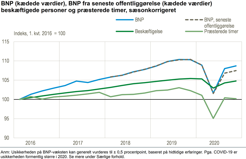 NYT: BNP steg med 0,7 pct. i fjerde kvartal 2020 - Danmarks Statistik