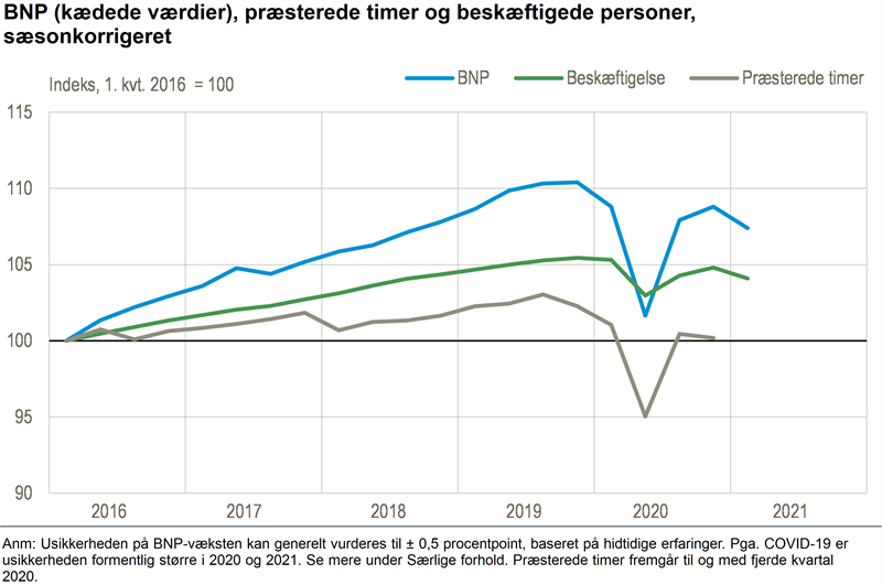 NYT: Dansk økonomi går tilbage med 1,3 pct. - Danmarks Statistik