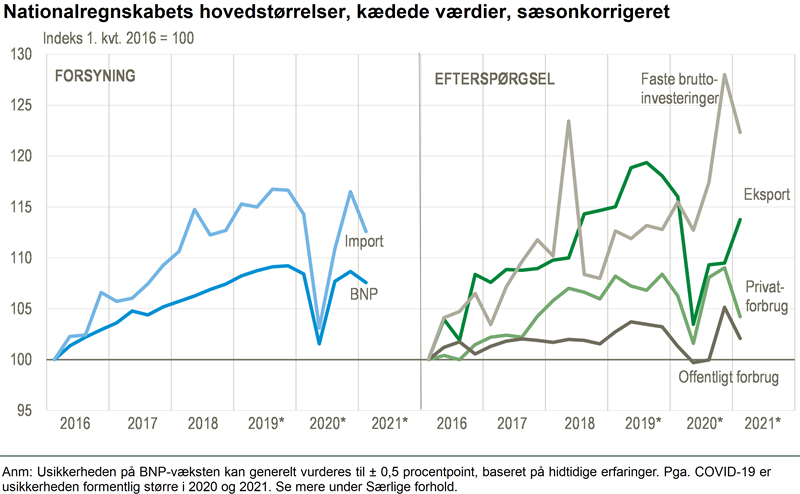 NYT: BNP faldt med 1,0 pct. i første kvartal 2021 - Danmarks Statistik