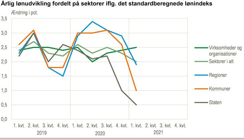 NYT: Aftagende lønudvikling i første kvartal 2021 - Danmarks Statistik