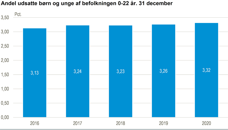 NYT: Lidt flere udsatte børn og unge i 2020 - Danmarks Statistik
