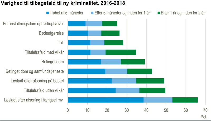 NYT: To ud af tre løsladte begår kriminalitet inden to år - Danmarks ...