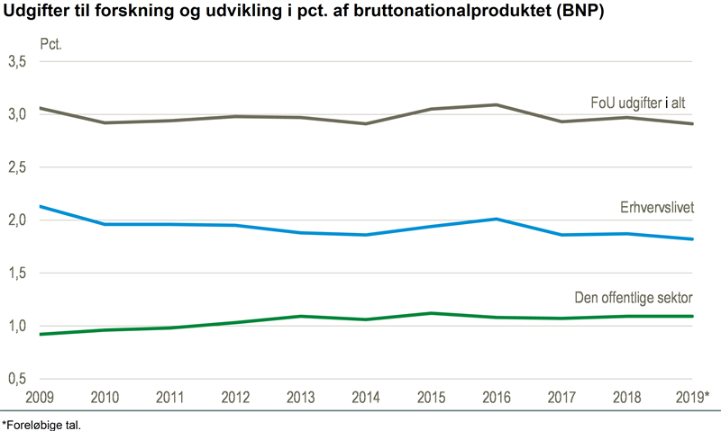 NYT: Forskning og udvikling udgør 2,9 pct. af BNP - Danmarks Statistik