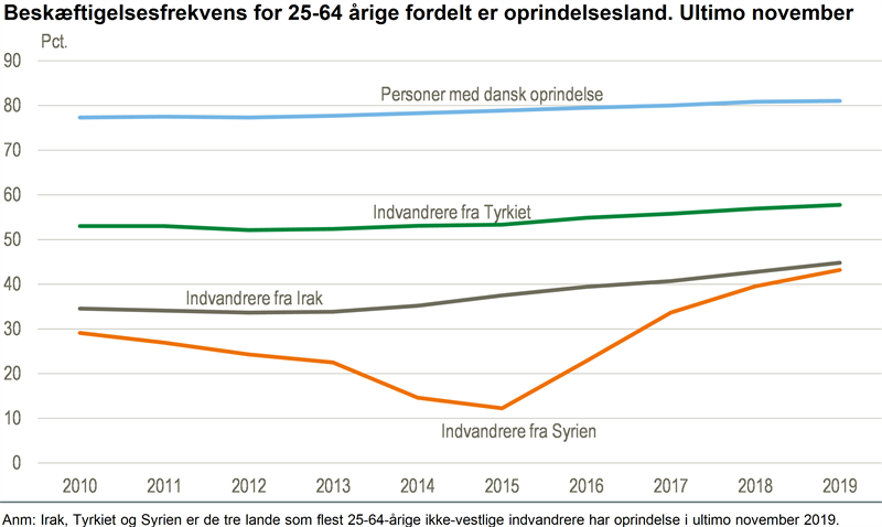 NYT: Beskæftigelsen stiger for syriske indvandrere - Danmarks Statistik