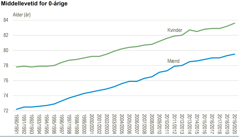 NYT: Middellevetiden er steget - Danmarks Statistik