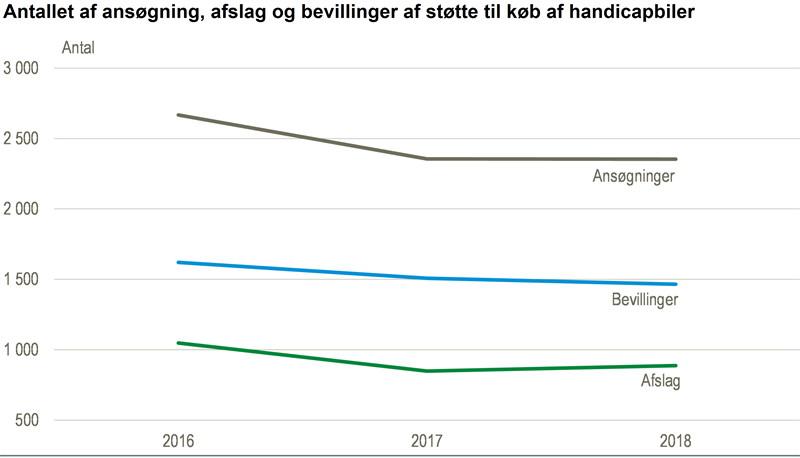 NYT: Færre ansøgninger om støtte til køb af handicapbil - Danmarks Statistik