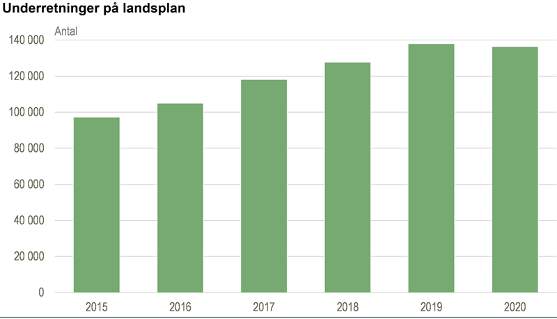 NYT: Færre underretninger under COVID-19 - Danmarks Statistik