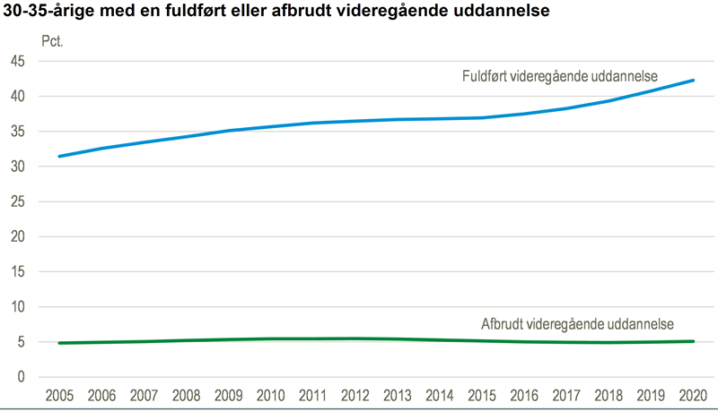NYT: Stabil andel afbryder videregående uddannelse - Danmarks Statistik