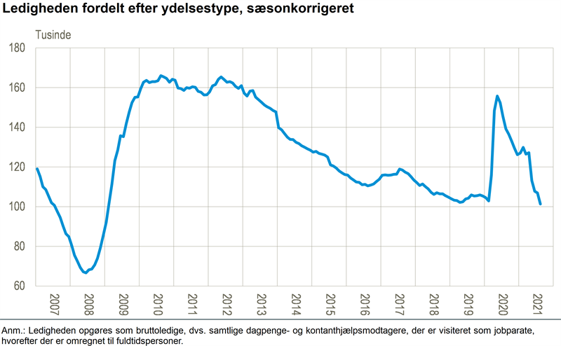 NYT: Ledigheden er faldet til laveste niveau i 12 år - Danmarks Statistik