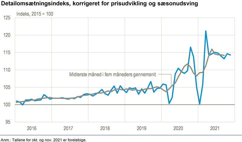 NYT: Lille fald i detailsalget i november - Danmarks Statistik