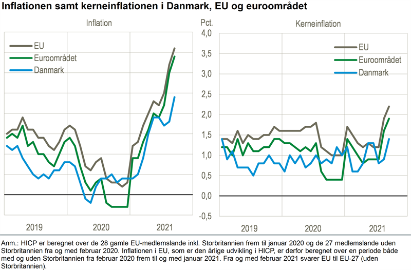 NYT: Stor stigning i inflationen i Danmark - Danmarks Statistik