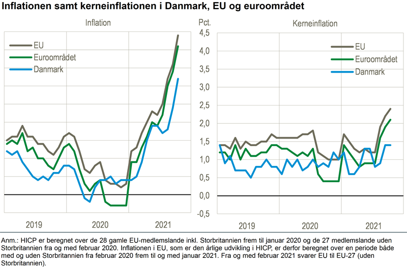 NYT: Inflationen stiger markant i Danmark og EU - Danmarks Statistik