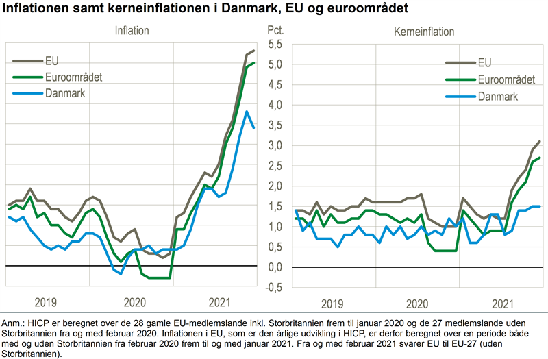 NYT: Inflationen falder i Danmark og stiger i EU - Danmarks Statistik