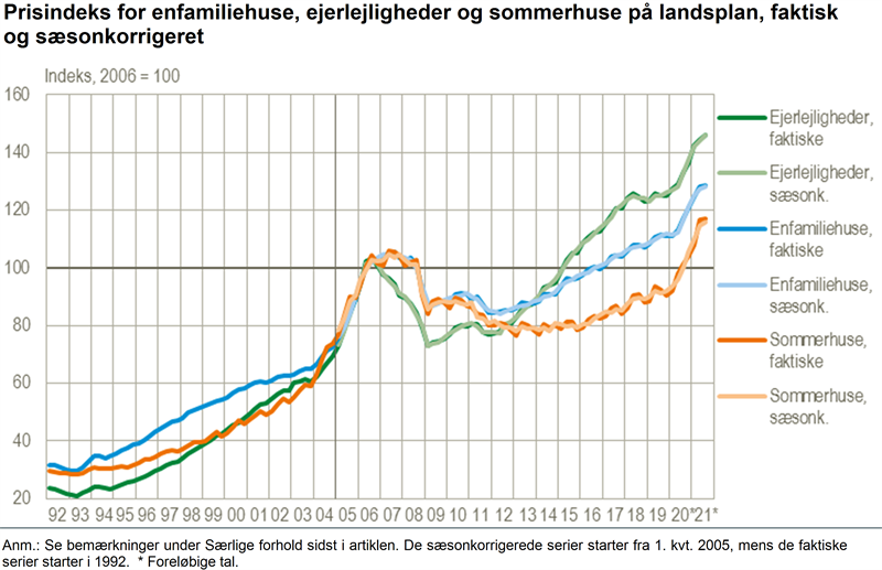 NYT: Boligpriserne stiger også i årets tredje kvartal - Danmarks Statistik