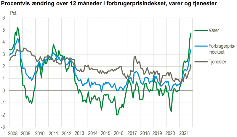 NYT: Største stigning i forbrugerpriserne i over 13 år - Danmarks Statistik