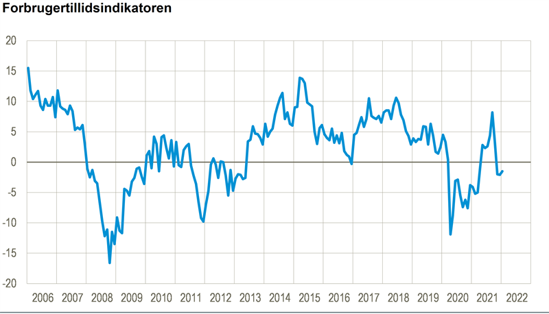 NYT: Forbrugertilliden fortsat negativ - Danmarks Statistik