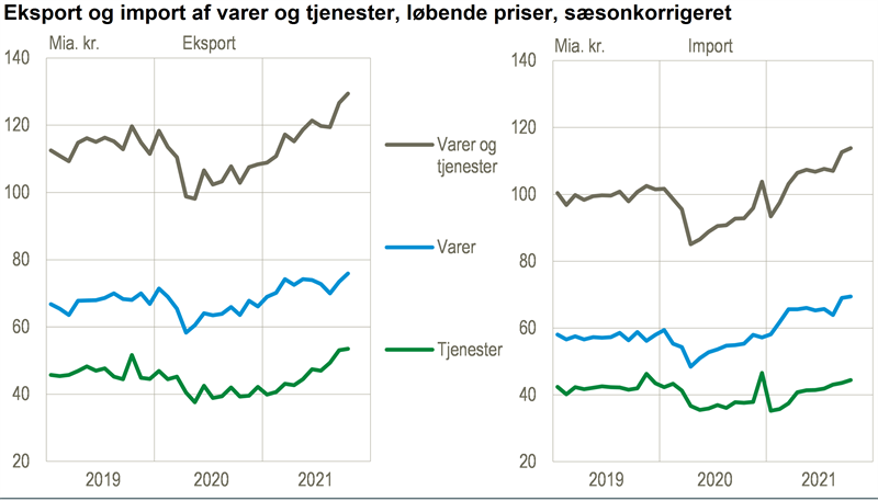 NYT: Eksport og import stiger fortsat i oktober - Danmarks Statistik
