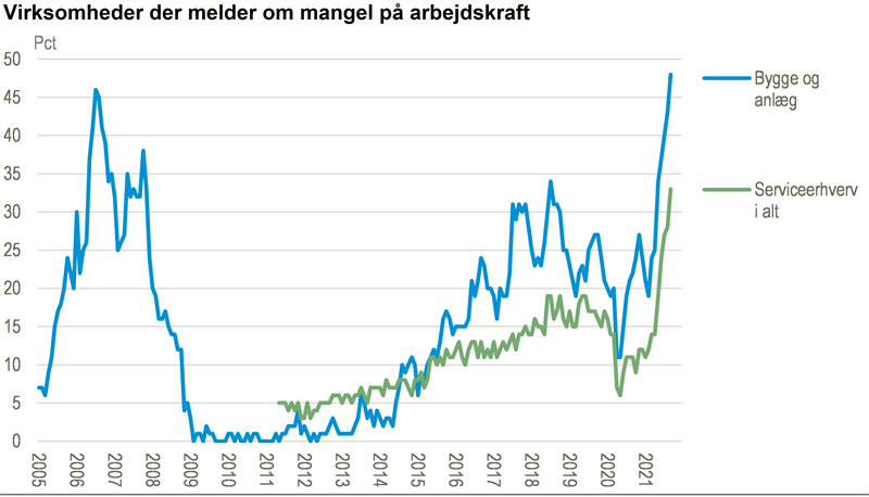 NYT: Mangel på arbejdskraft spreder sig - Danmarks Statistik