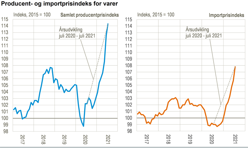 NYT: Producent- og importpriser for varer stiger fortsat - Danmarks Statistik