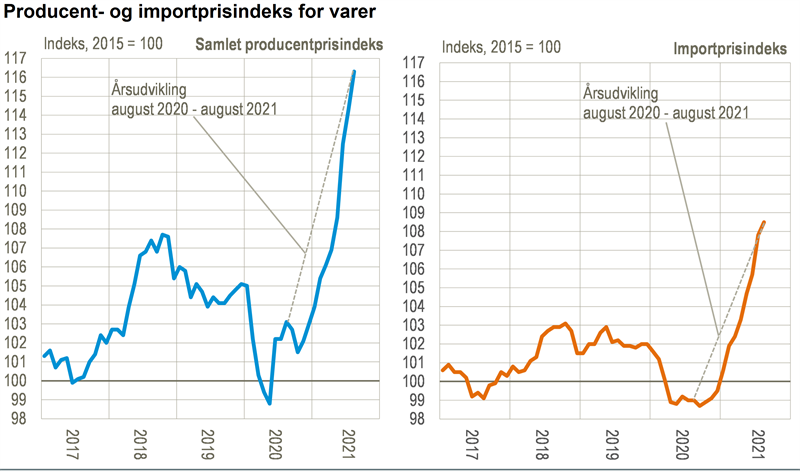 NYT: Producent- og importpriser for varer stiger fortsat - Danmarks Statistik