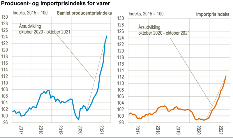 NYT: Producent- og importpriser for varer stiger fortsat - Danmarks Statistik