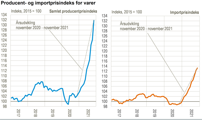 NYT: Producent- og importpriser for varer stiger fortsat - Danmarks Statistik