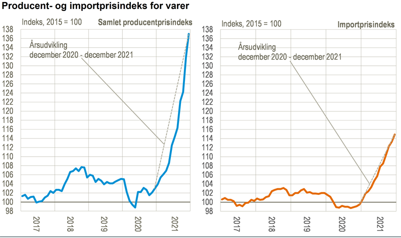 NYT: Producent- og importpriser for varer stiger fortsat - Danmarks Statistik