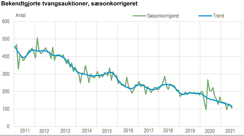 NYT: Fortsat få tvangsauktioner i juli - Danmarks Statistik