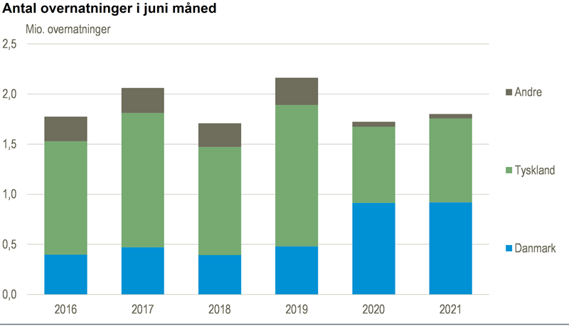 NYT: Fortsat mange danske sommergæster i feriehusene - Danmarks Statistik