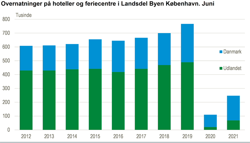 NYT: København stadig langt fra niveau før COVID-19 - Danmarks Statistik