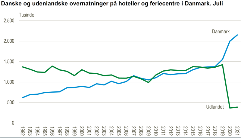 NYT: Rekord mange danskere på hoteller og feriecentre - Danmarks Statistik