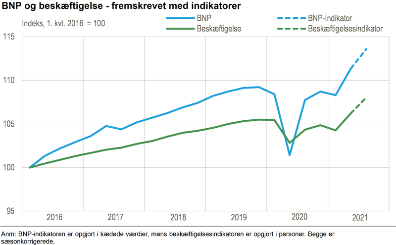 NYT: Fortsat fremgang i dansk økonomi i tredje kvartal - Danmarks Statistik