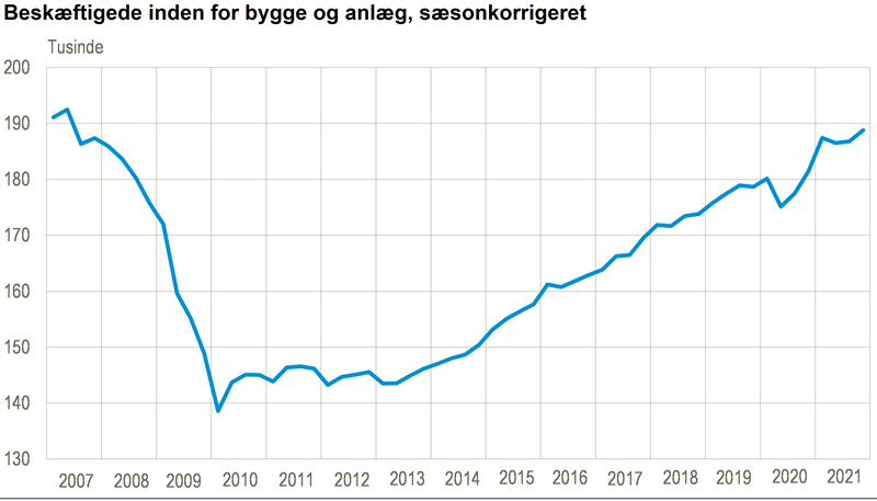 NYT: Byggebeskæftigelsen steg i fjerde kvartal - Danmarks Statistik