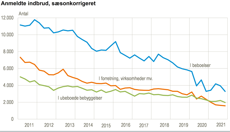 NYT: Antallet af anmeldte indbrud falder fortsat - Danmarks Statistik