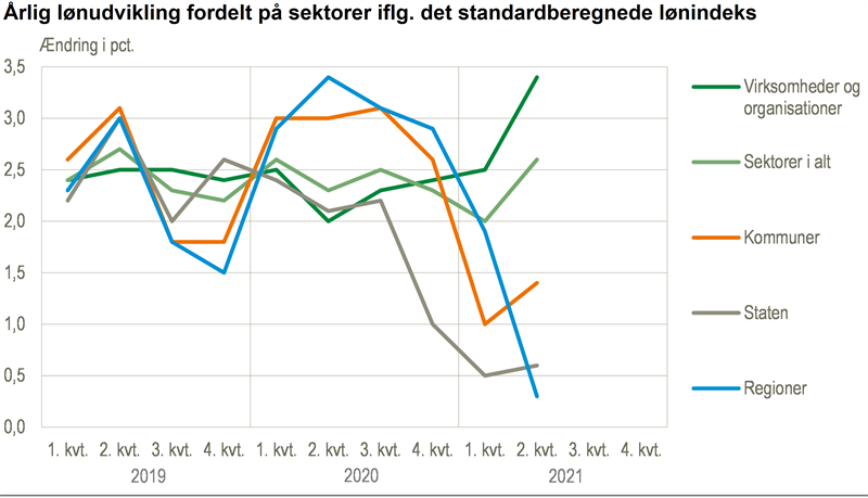 NYT: Lønnen i regionerne stiger mindst - Danmarks Statistik