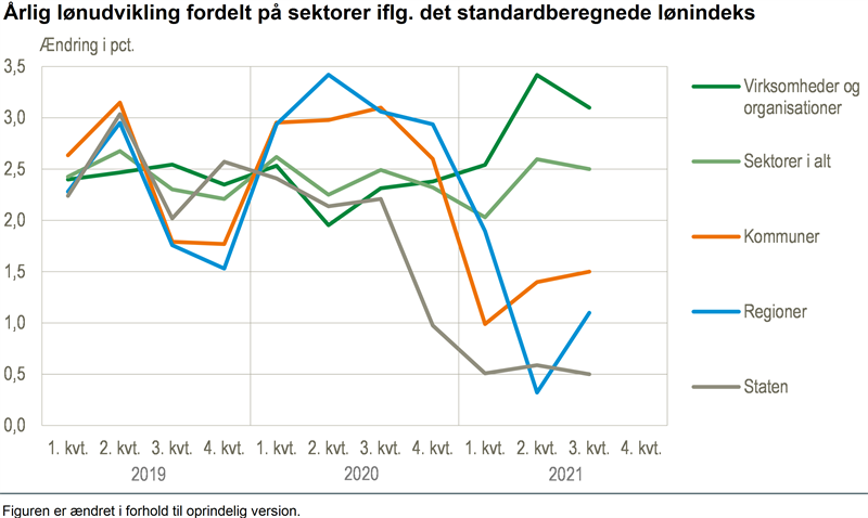 NYT: Lønnen i den private sektor stiger mest - Danmarks Statistik
