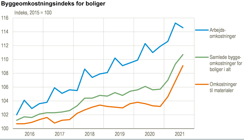 NYT: Materialeomkostninger til byggeri stiger i 3. kvt. - Danmarks Statistik