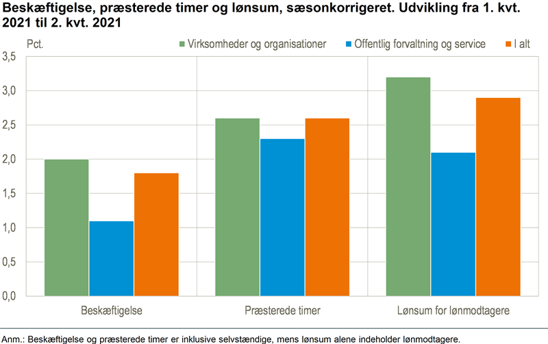 NYT: De præsterede timer steg i andet kvartal - Danmarks Statistik
