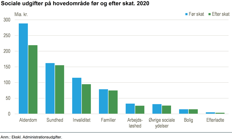 NYT: Sociale ydelser går især til alderdom og sundhed - Danmarks Statistik