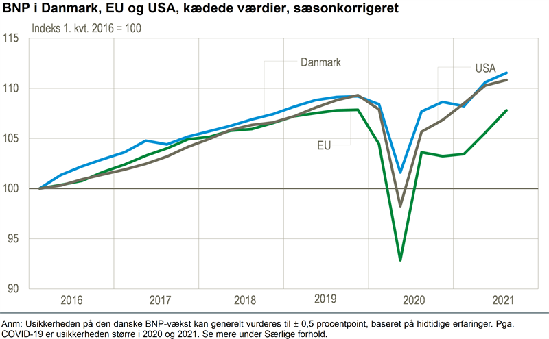 NYT: Fremgang i BNP på 0,9 pct. i tredje kvartal - Danmarks Statistik