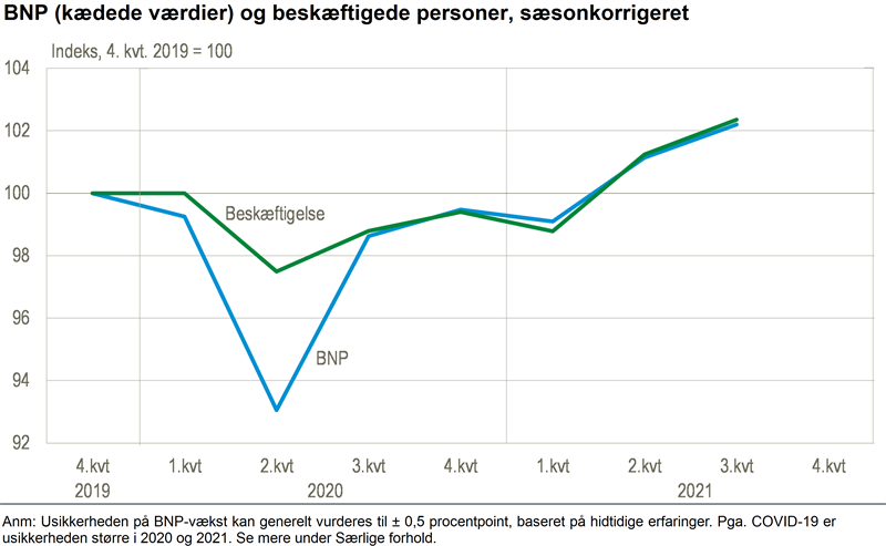 NYT: BNP og beskæftigelse steg fortsat pænt i 3. kvt. - Danmarks Statistik