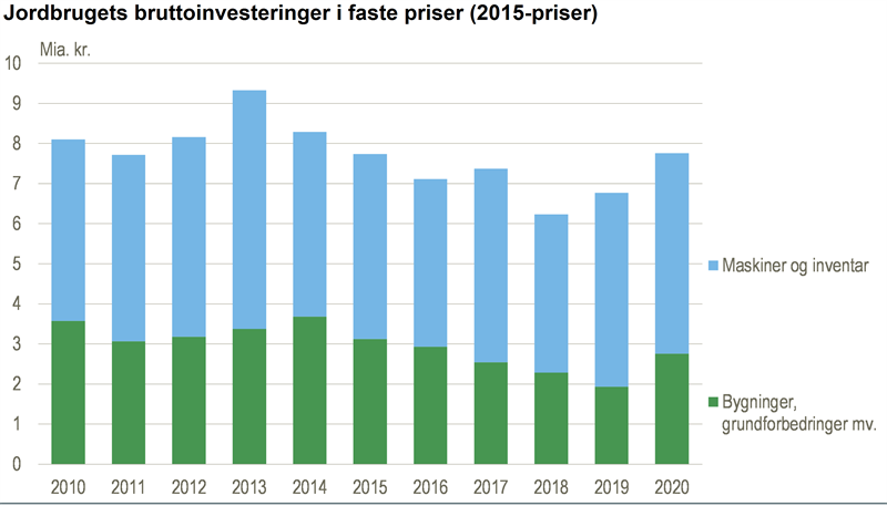NYT: Fortsat stigning i jordbrugets investeringer i 2020 - Danmarks Statistik