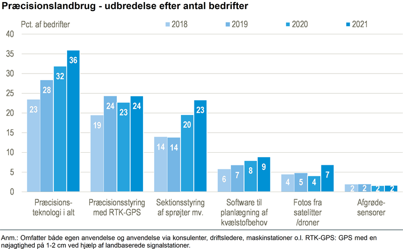 NYT: Fortsat vækst i præcisionslandbrug - Danmarks Statistik
