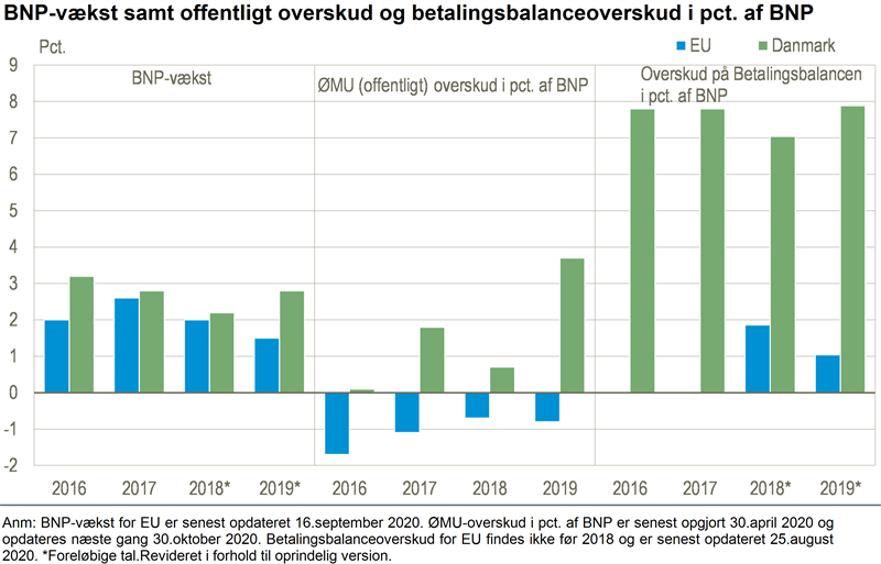 NYT: Solid dansk økonomi ved indgangen til 2020 - Danmarks Statistik