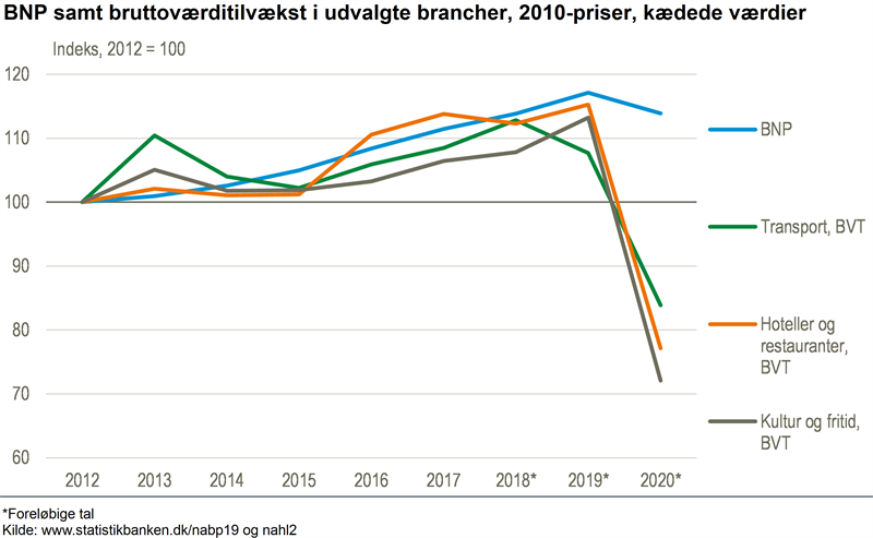 NYT: Stor nedgang i få erhverv bag BNP-fald i 2020 - Danmarks Statistik