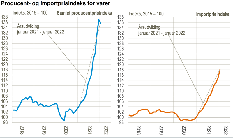 NYT: Producent- og importpriser for varer stiger fortsat - Danmarks Statistik