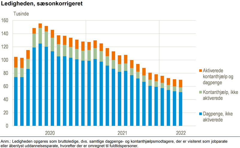 NYT: Ledigheden faldt til 2,4 pct. i april - Danmarks Statistik