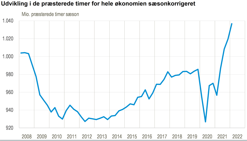 NYT: De præsterede timer steg yderligere i første kvartal - Danmarks Statistik