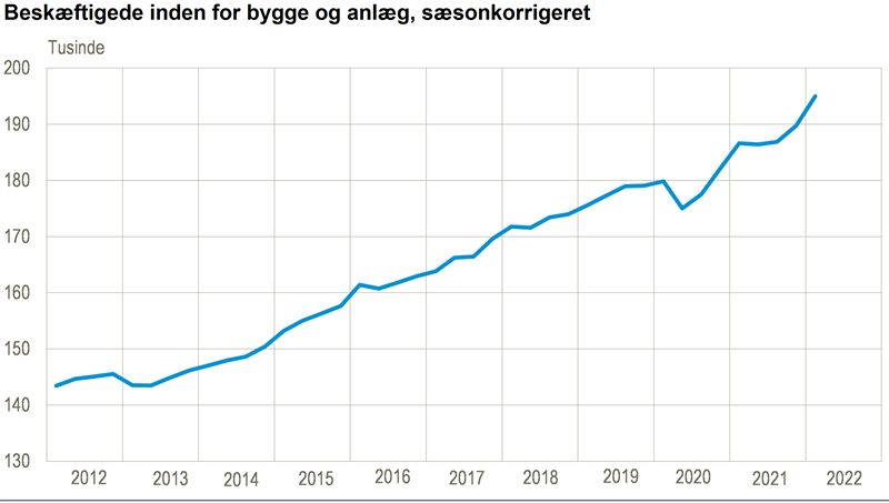 NYT: Byggebeskæftigelsen steg i første kvartal - Danmarks Statistik