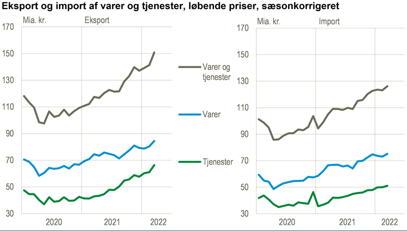 NYT: Eksporten stiger markant i marts - Danmarks Statistik